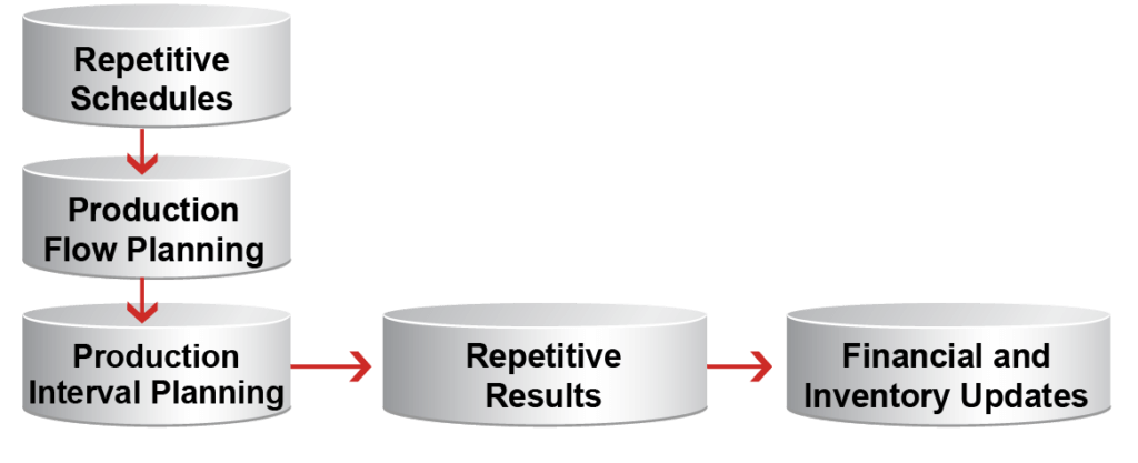 Repetitive Manufacturing - CrescentOne B.V.