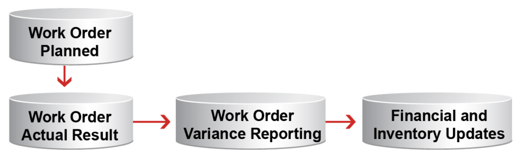 Work Orders Management Module | Production Management System